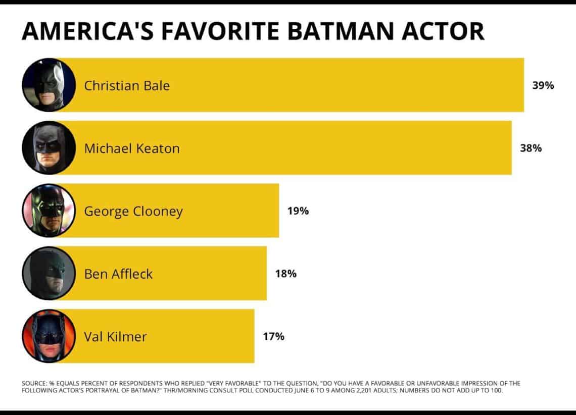 13 Actors Who Played Batman: Who Is The Best Bruce Wayne?